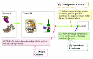What is Preferential Rules of Origin
