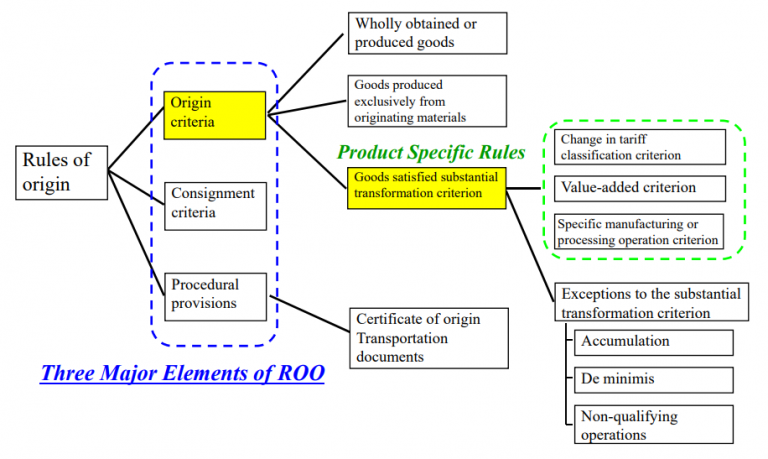 What is “Goods satisfying the product-specific rules (PSR)”