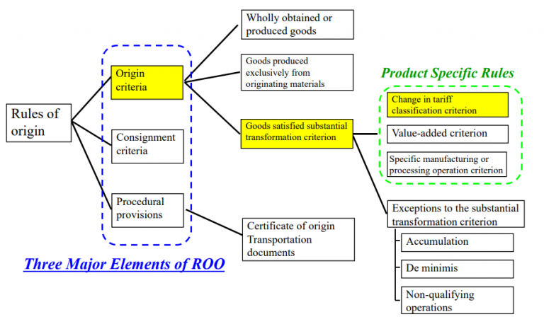 What Is Change In Tariff Classification Criterion CTC what-is-change-in-tariff-classification-criterion-ctc