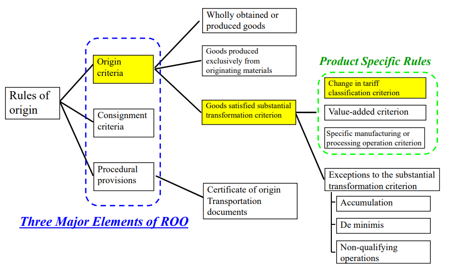 What Is Change In Tariff Classification Criterion CTC 