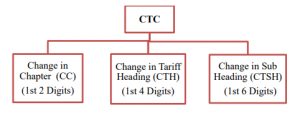 What is “Change in tariff classification criterion(CTC)”