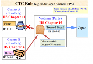What is “Change in tariff classification criterion(CTC)”