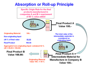 Roll-Up principle for Intermediate Material