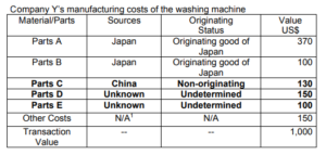 Case study of Build-down and Build-up method e.g.”washing machines”