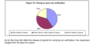 How the FTA Origin Verification take place?