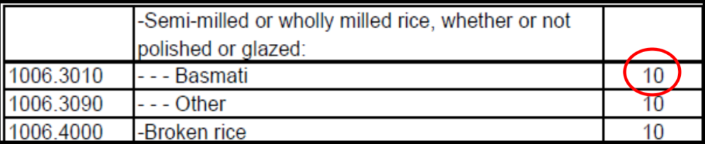 The Fundamentals of HS classification