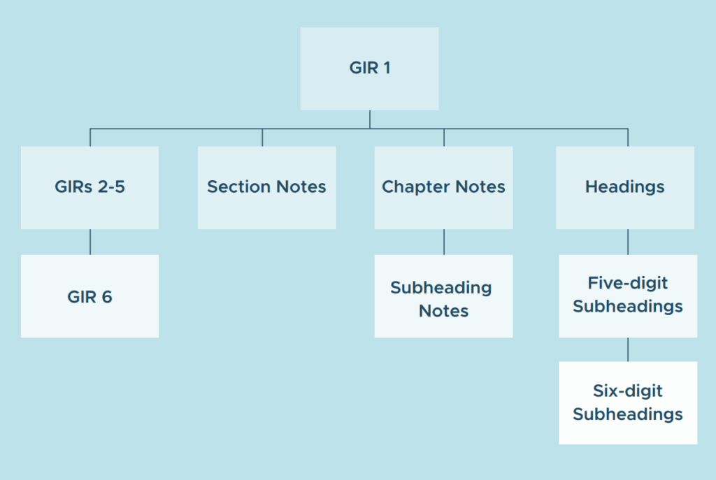 The Fundamentals of HS classification