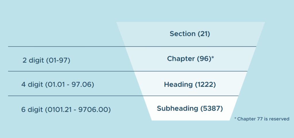 The Fundamentals of HS classification