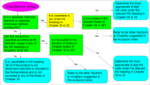 How to Classify Chemicals under the HS code